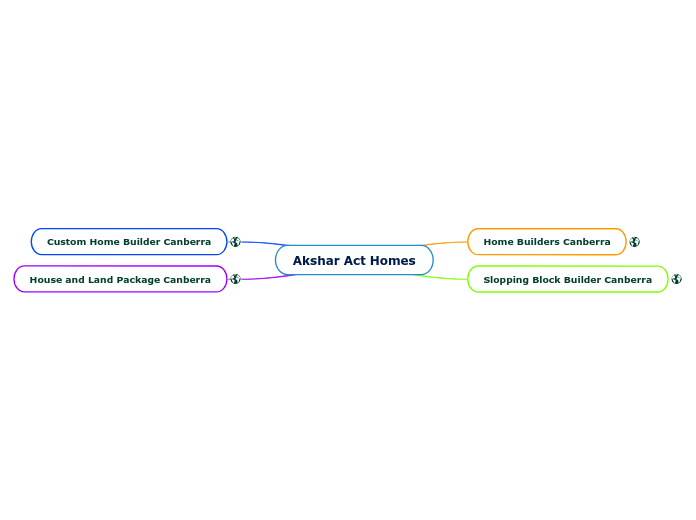 Akshar Act Homes - Mind Map